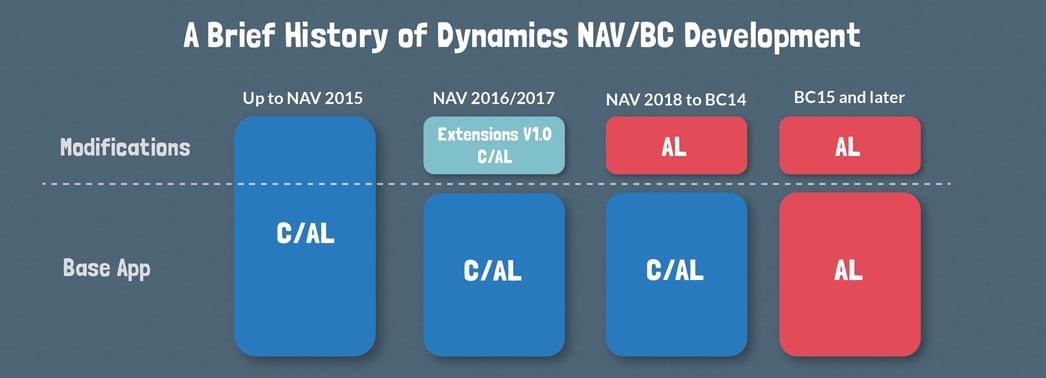 C/AL vs AL: What You Need to Know